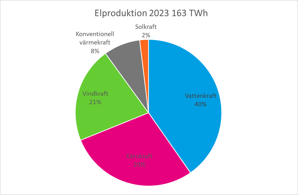 Elåret 2023 en prismässig berg- och dalbana - Energiföretagen Sverige